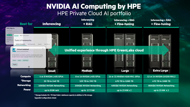 HPE發表整合Nvidia技術的Private Cloud AI | iThome